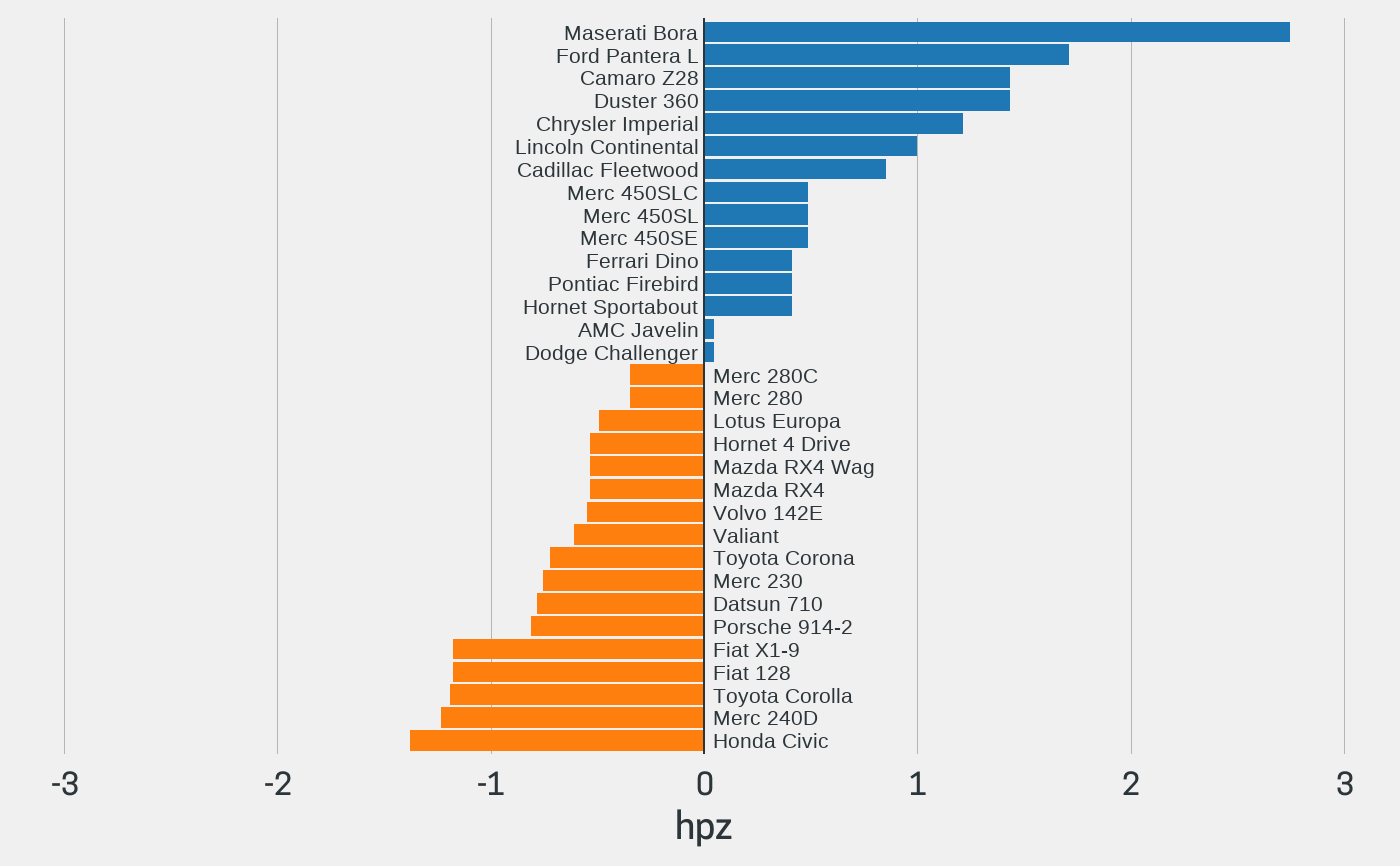 Diverging Bar Chart Diverging bar chart Ggcharts
