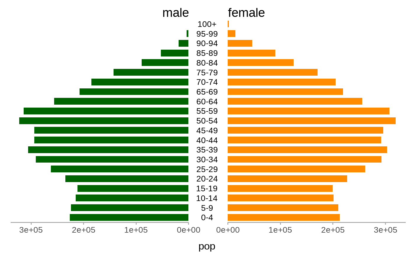 Pyramid Chart Pyramid chart Ggcharts